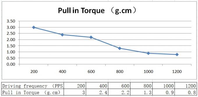 6mm Claw Pole Stepper Motor 3.3V Mini Stepping Motor With 4 Pins RoHS